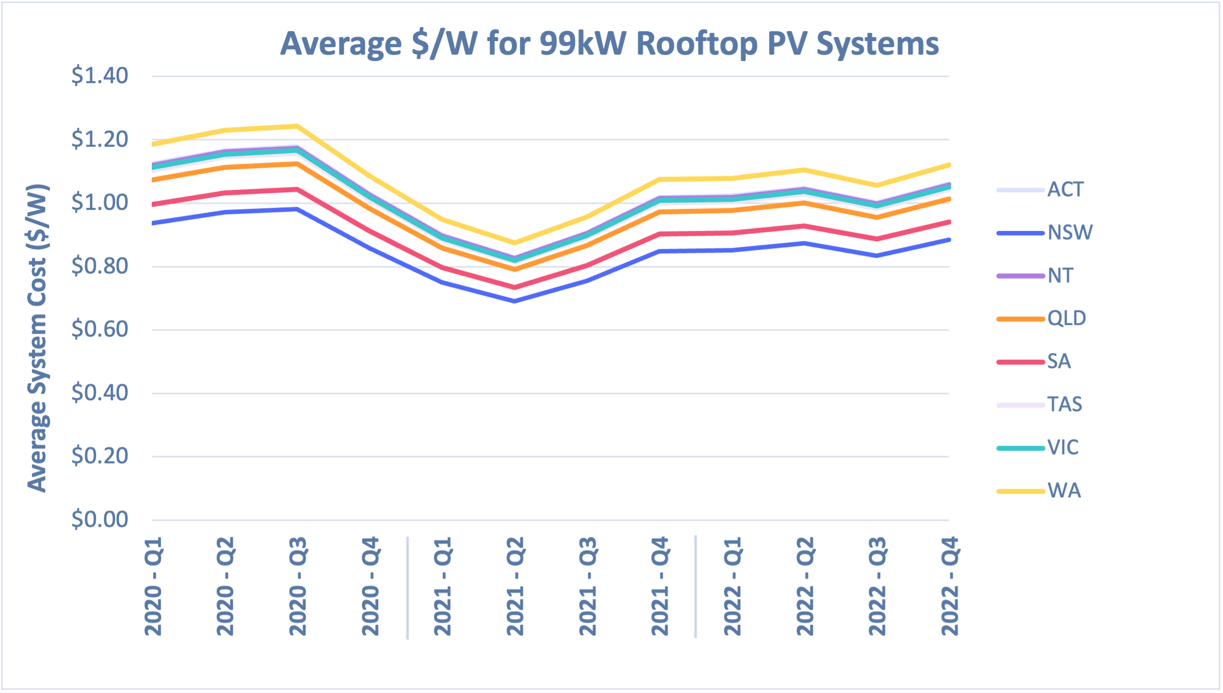 Q4 2022 - Solar Price Update